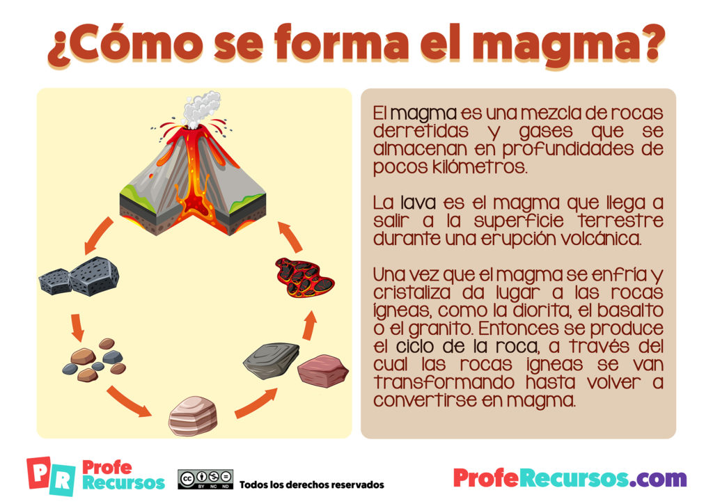 Los volcanes | Ciencias Sociales para Niños de Primaria