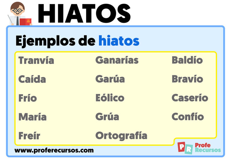 ¿Qué es un Hiato? | Ejemplos y Tipos de Hiatos