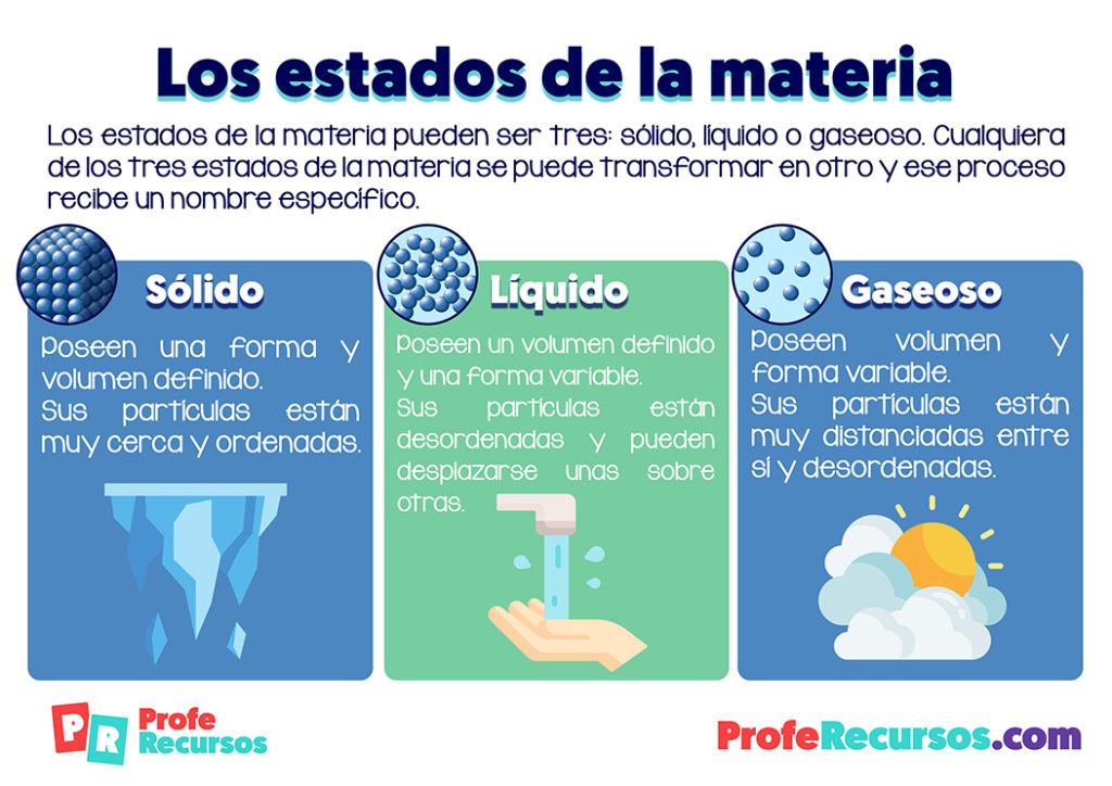 La materia, sus estados y sus propiedades | Ciencias Naturales
