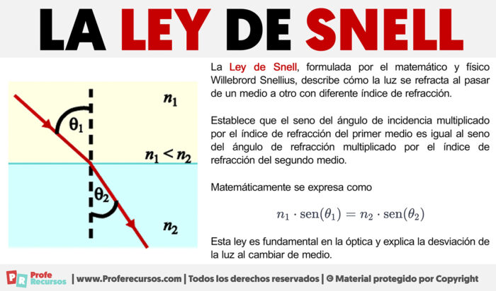 La Ley de Snell