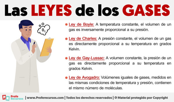 Las Leyes de los Gases