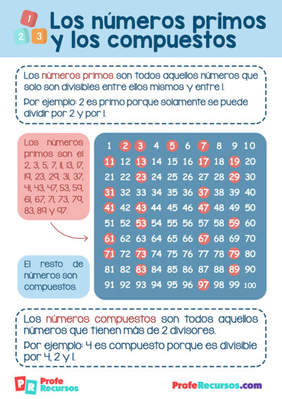 Los Números Compuestos