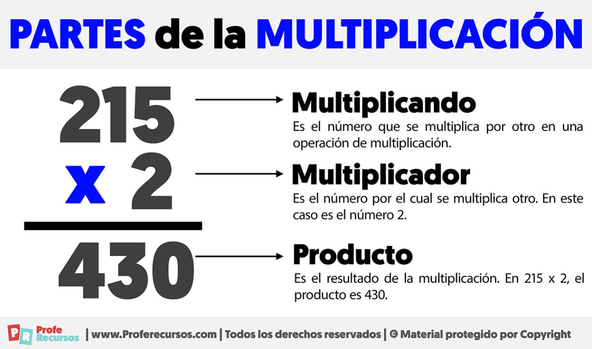 Partes de la Multiplicación