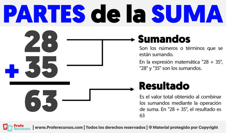 Partes de la Suma