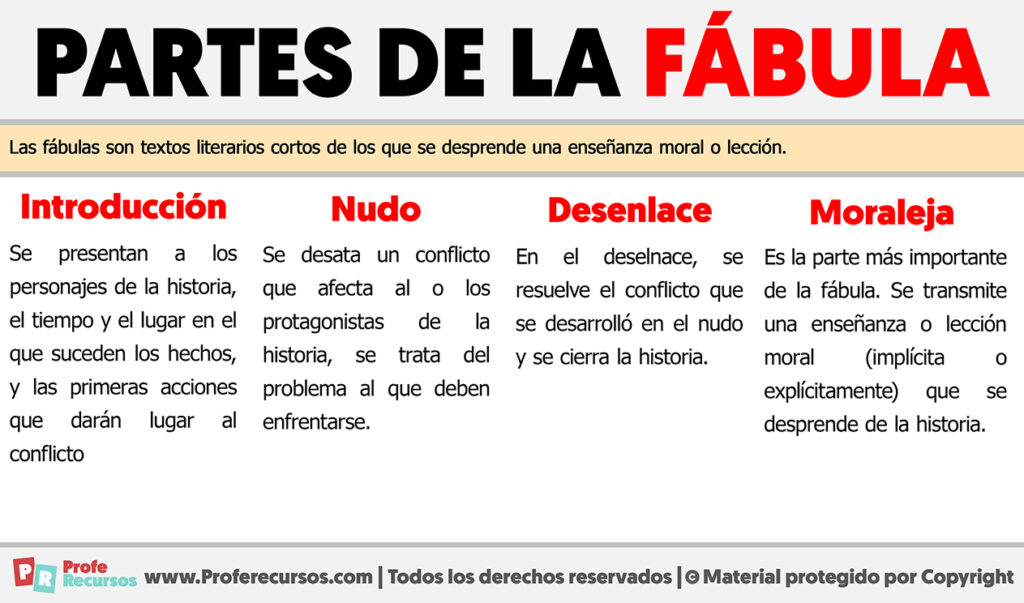 Partes de la Fábula
