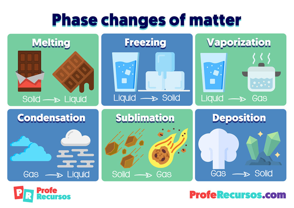 Matter properties, states and phase changes | ESL teachers resources