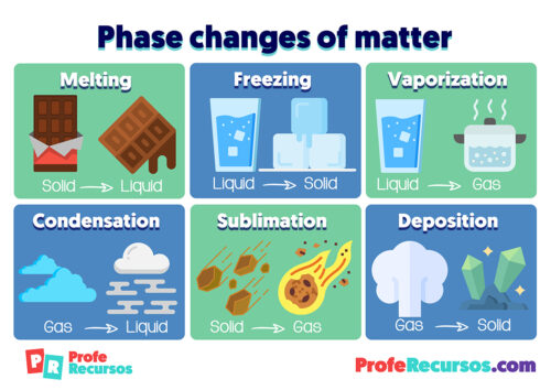 Matter properties, states and phase changes | ESL teachers resources