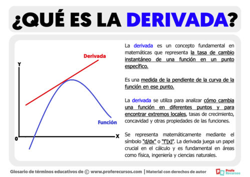 Qué es la Derivada | Definición de Derivada