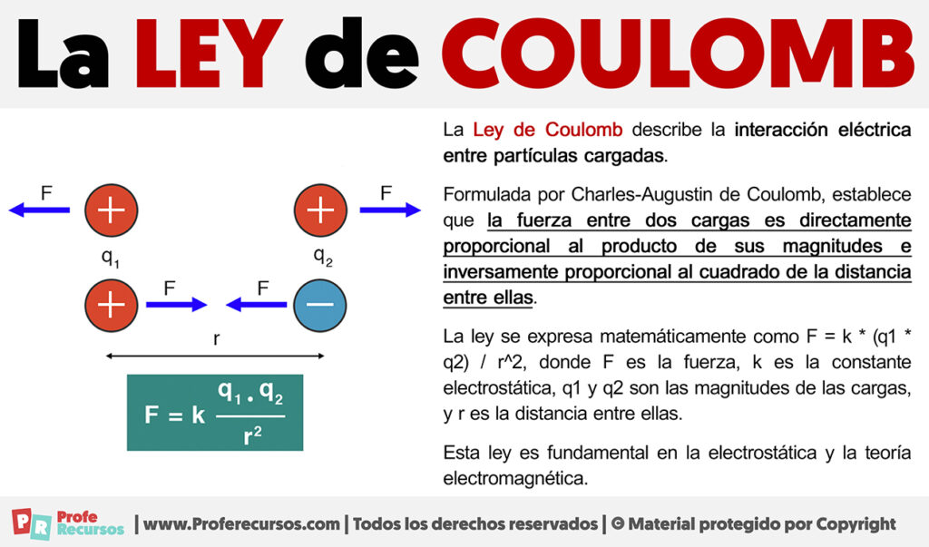 La Ley de Coulomb