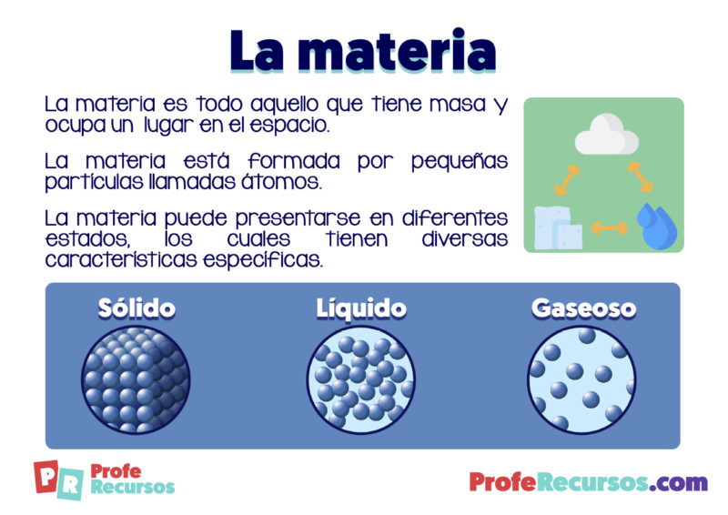 ¿Qué es la Materia?