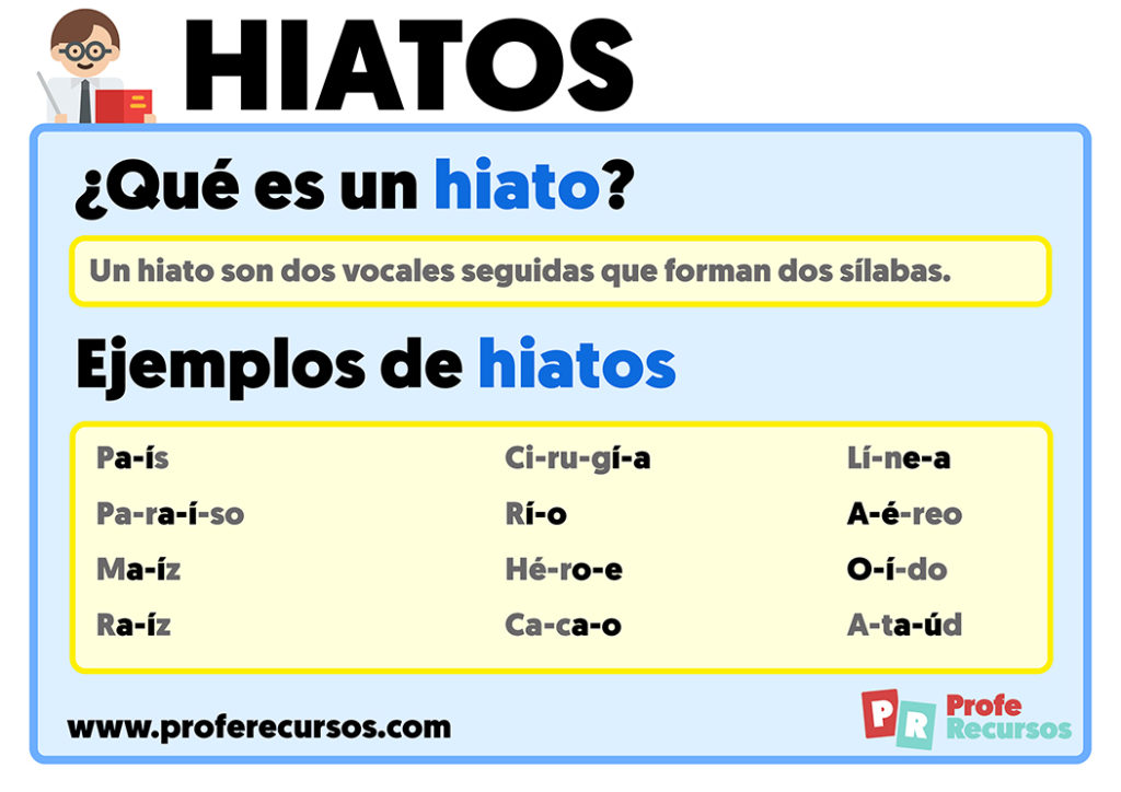 ¿Qué es un Hiato? | Ejemplos y Tipos de Hiatos
