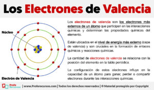 Qué son los Electrones de Valencia