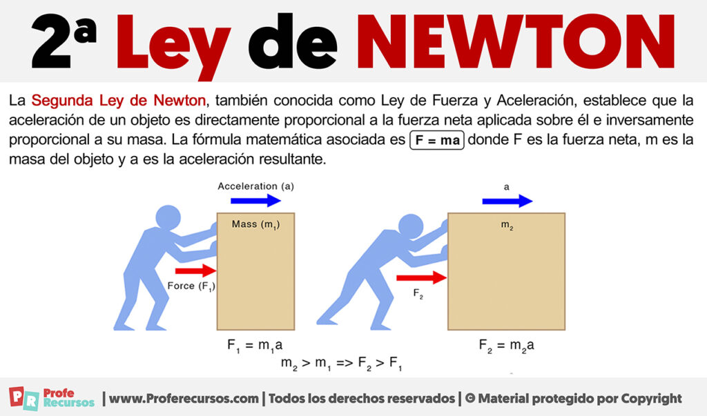 Segunda Ley de Newton | Ejemplos de la 2ª Ley de Newton