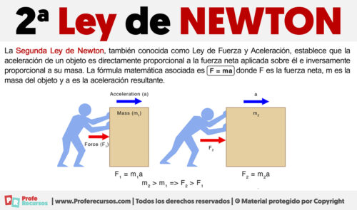 Segunda Ley de Newton | Ejemplos de la 2ª Ley de Newton