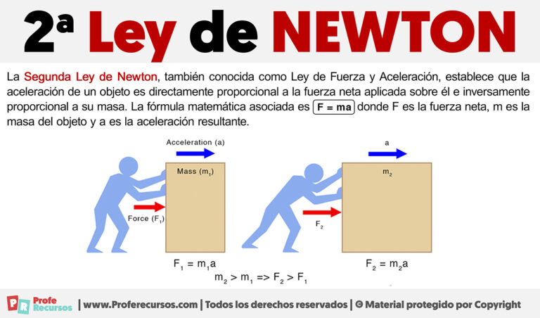 Segunda Ley de Newton | Ejemplos de la 2ª Ley de Newton Segunda Ley de Newton | Ejemplos de la 2ª Ley de Newton