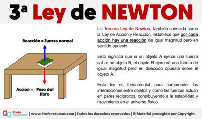 Tercera Ley de Newton | Ejemplos 3ª Ley de Newton