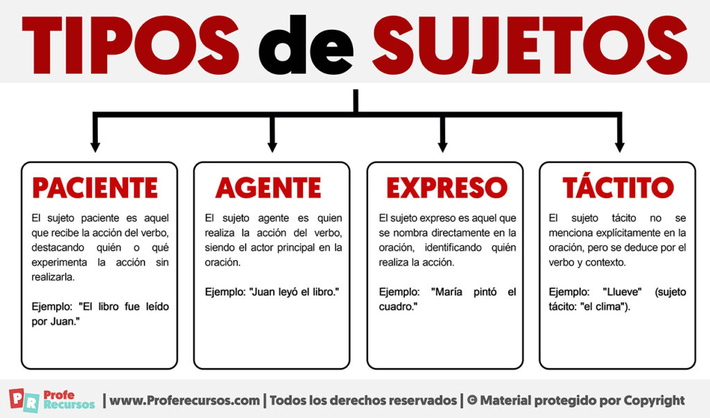 Tipos de Sujeto Tipos de Sujeto
