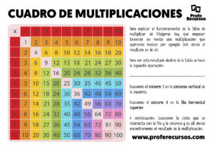 Truco para aprender las tablas de multiplicar
