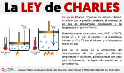 La Ley de Charles | Fórmula y Ejemplo